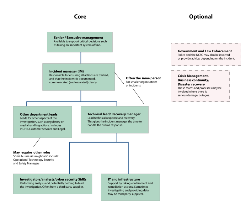 Build: A cyber security incident response team (CSIRT) | National Cyber ...