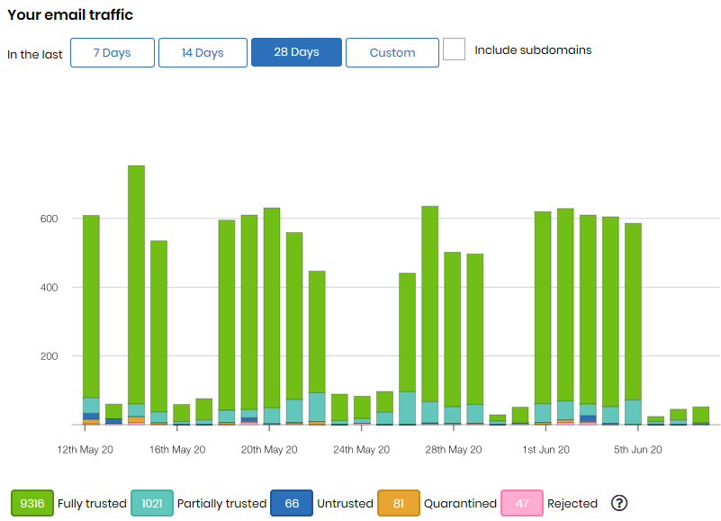 NCSC Mail Check - NCSC.GOV.UK