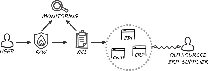 Security architecture anti-patterns - DETECTX | Cloud Security Expert